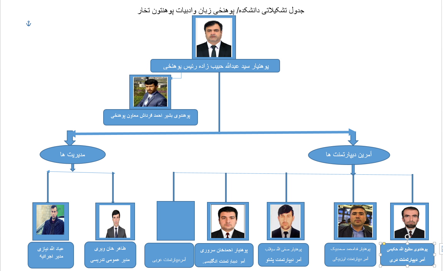 چارت تشکیلاتی دانشکده زبان ادبیات Takhar University